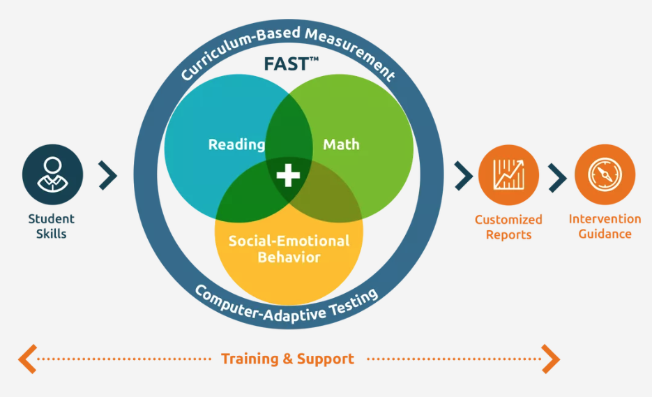 BPS Launches FastBridge Benchmark Assessments | Bixby North Intermediate